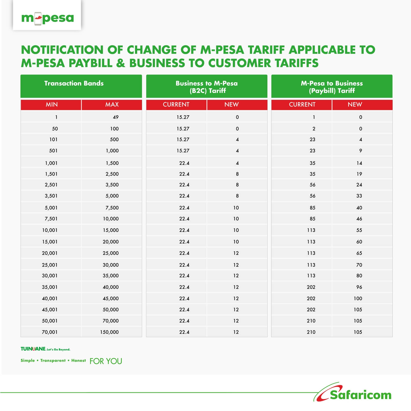 Safaricom New Mpesa Charges From 2023 Majira Media